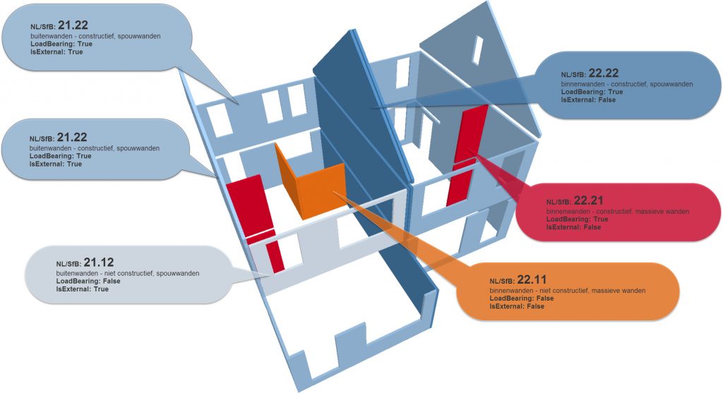 NL/SfB Referentiemodel