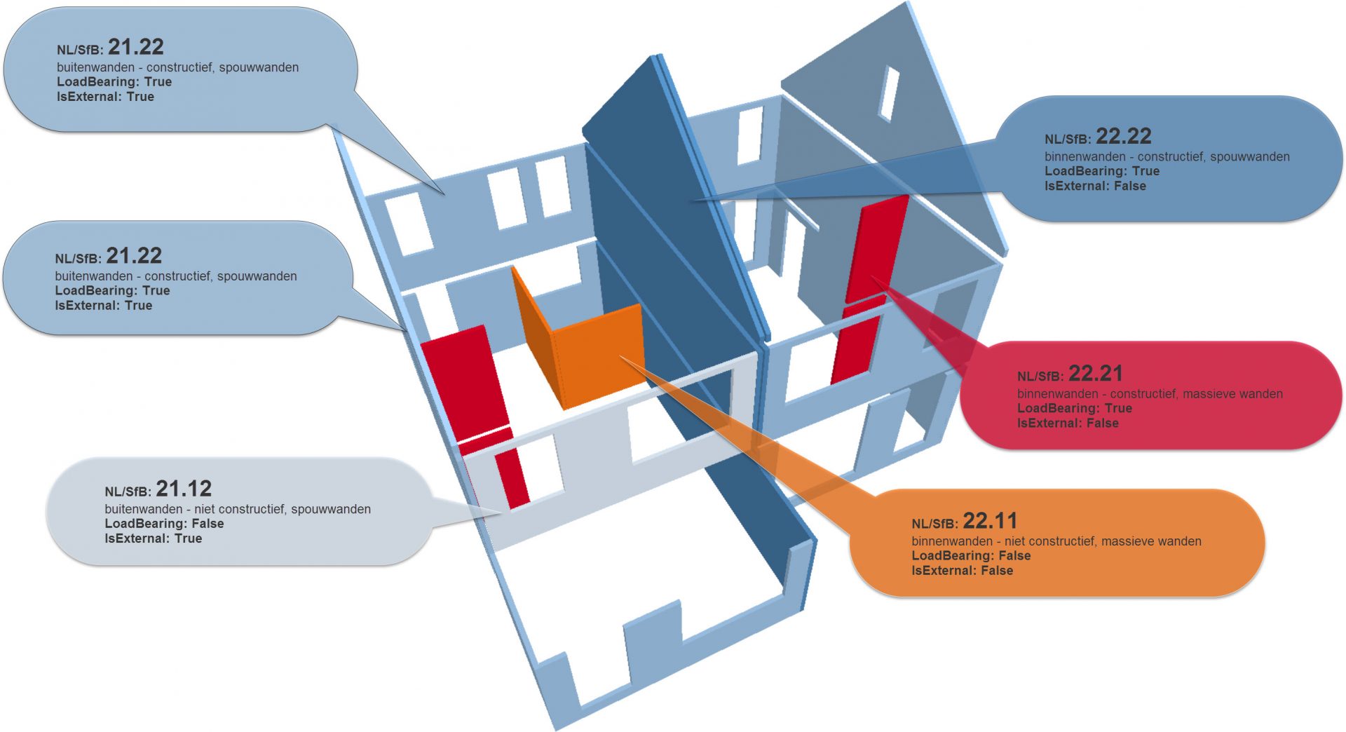NL/SfB Referentiemodel