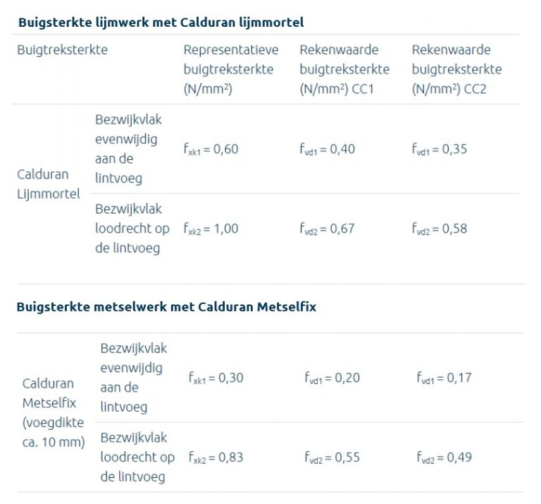 Druksterkte en rekenwaarde