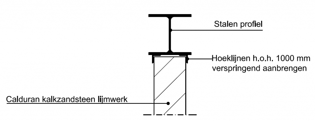 Aansluiting van wanden op staalconstructies
