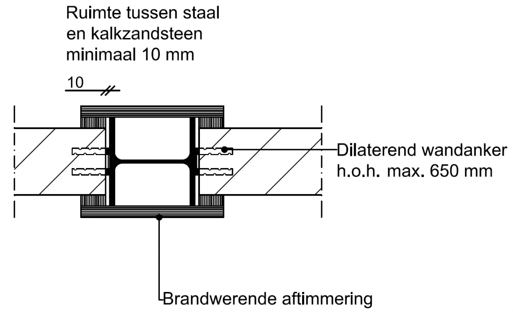 Aansluiting van wanden op staalconstructies