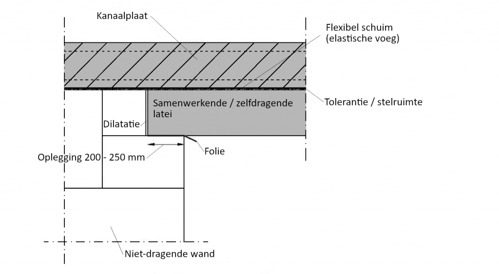 Balk- en lateiopleggingen