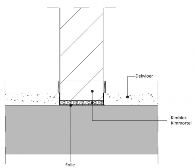 Aansluiting van niet-dragende wanden met vloeren