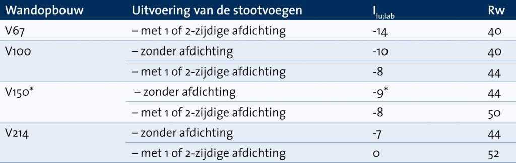 Verlijmen van stootvoegen vellingwanden - Calduran Kalkzandsteen